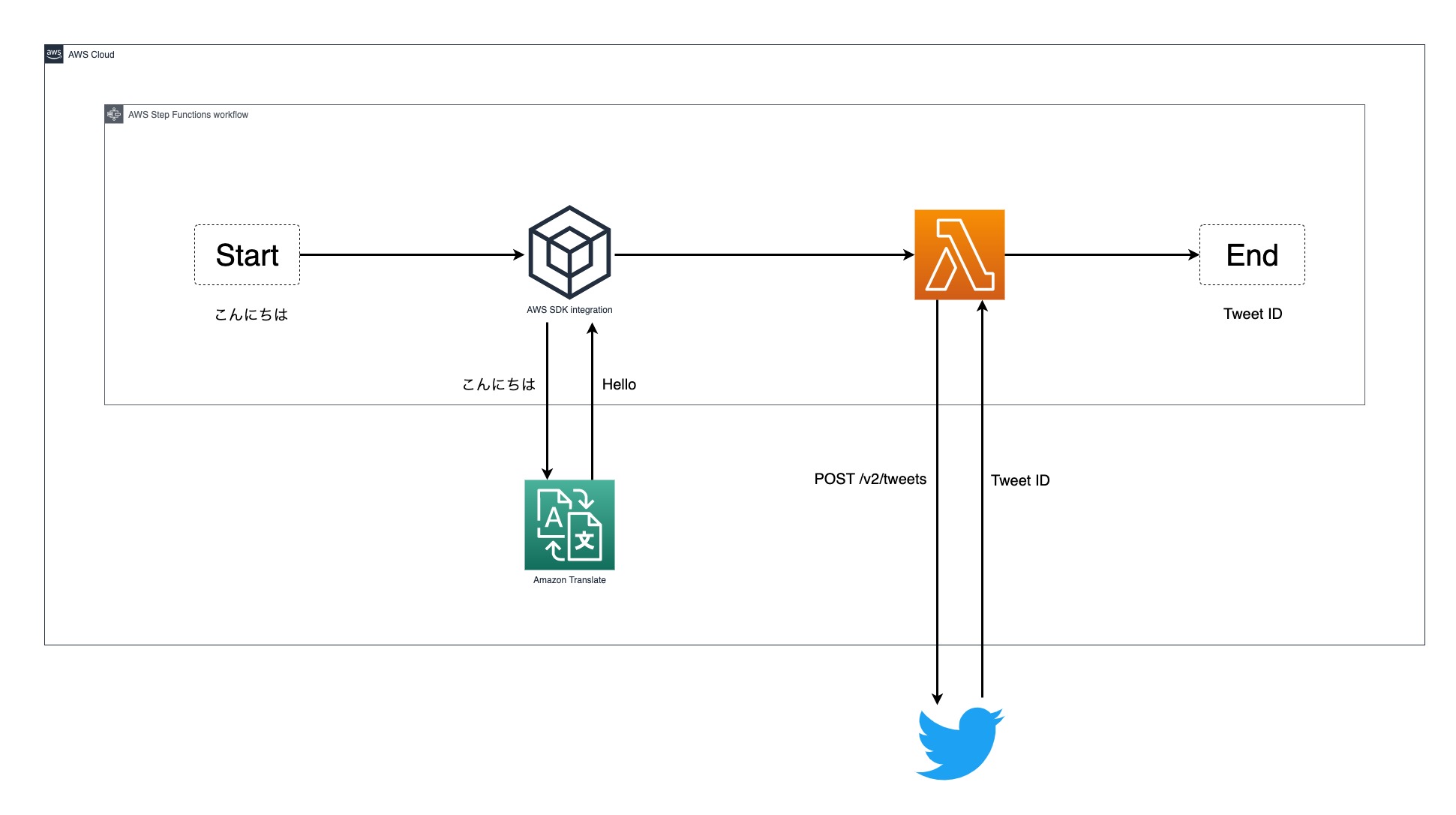 AWS Step Functions AWS CDK V2 TypeScript 
